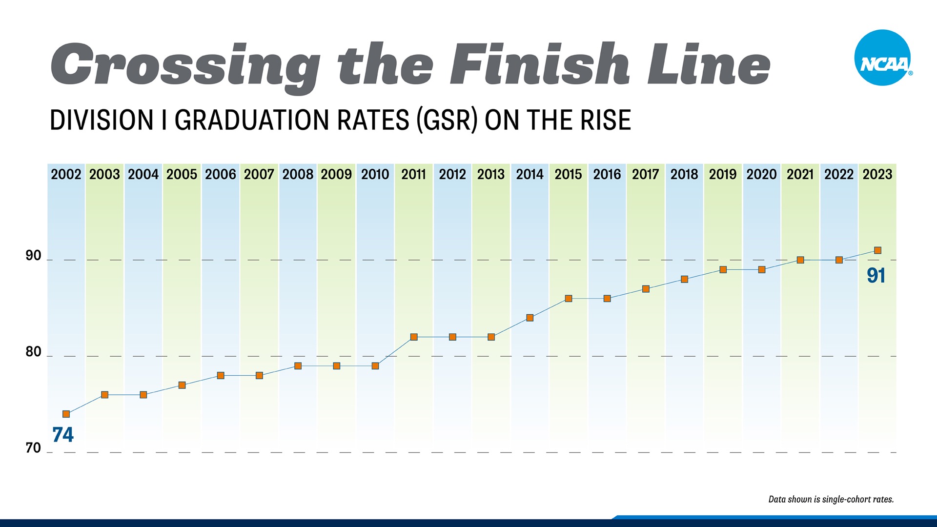 Student-athletes graduate at record highs - NCAA.org