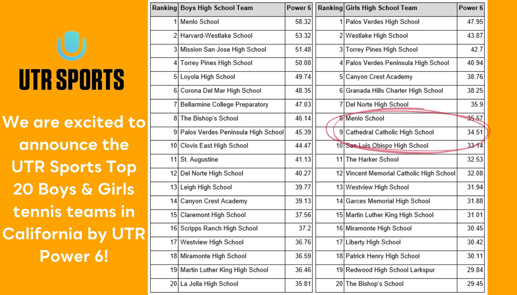 UTR Sports Top 20 Boys & Girls Tennis Teams in California - Cathedral Catholic High School
