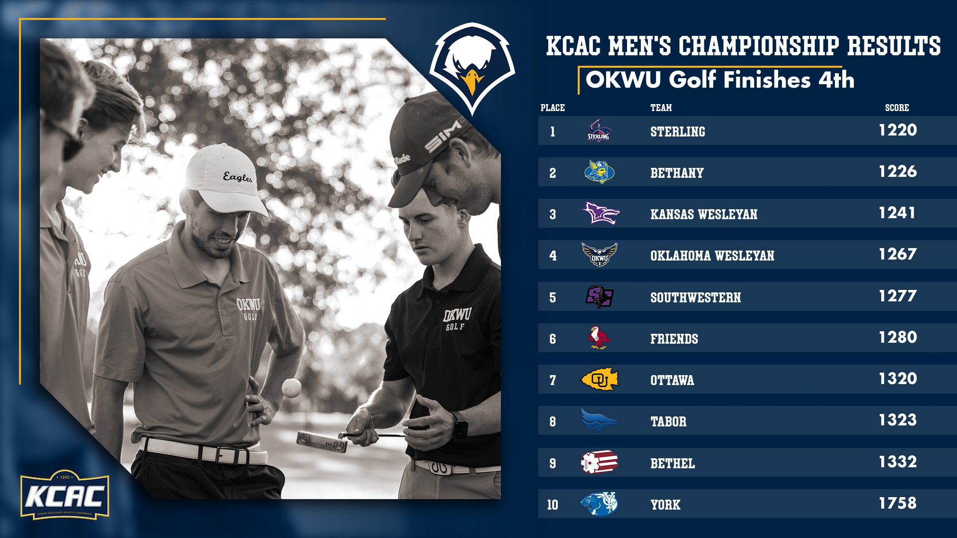 Eagles finish 4th at KCAC Championship - OKWU Eagles | Oklahoma ...